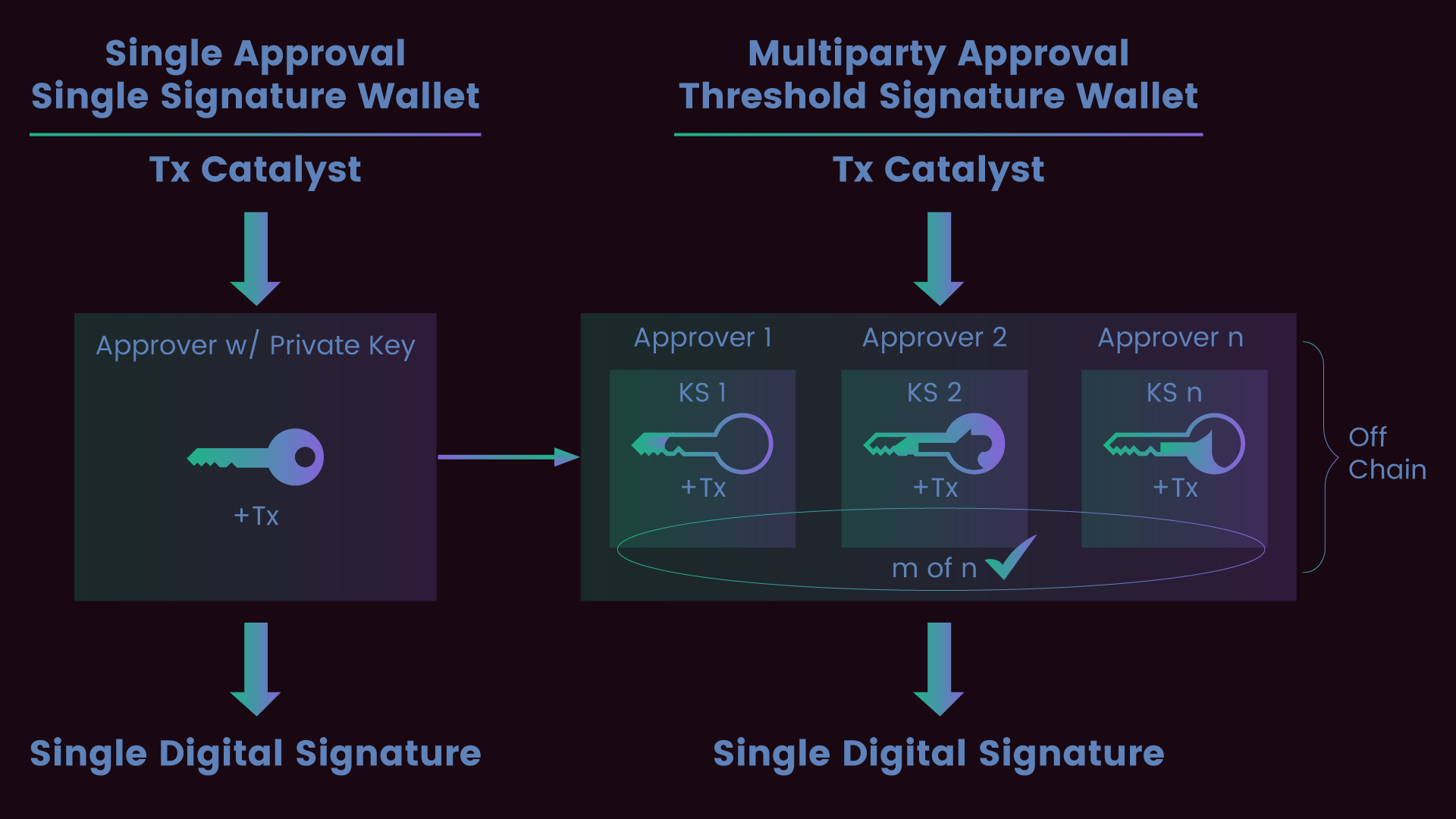 MPC vs. Multi-sig (EXPLAINED) MPC vs. Multi-sig (EXPLAINED)